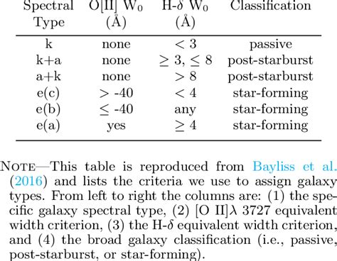 Galaxy Spectral Type Classification Download Table