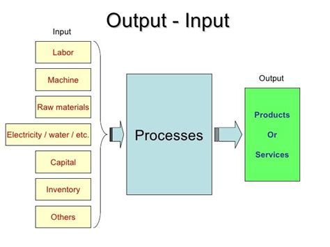 Production Output