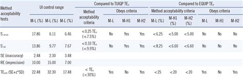 The Method Acceptability Tests Results On Standard Deviations And