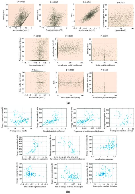 Correlation Test Results A Pearson Test Results Speed Acceleration