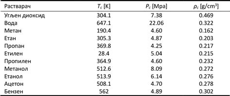 Table 4 2 From Contemporary Separation Processes For Insulation Of Plant Extract For Food And