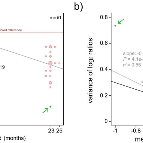 Log2 Ratios Of Chry Coverage Compared To The Age Of The Rats A Dot Plot Download Scientific