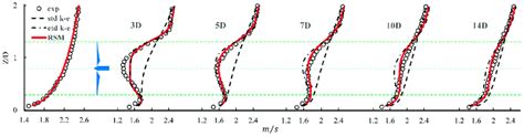 Vertical Distribution Of Stream Wise Velocity Obtained From Standard