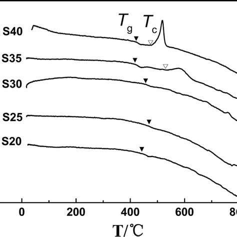 The Characteristic Temperatures And Cte Of Glass Samples With Different