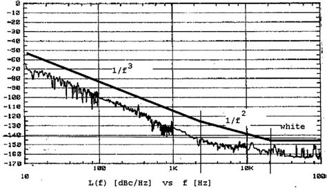 Power Spectral Density Plot For The Phase Noise Of The Crystal