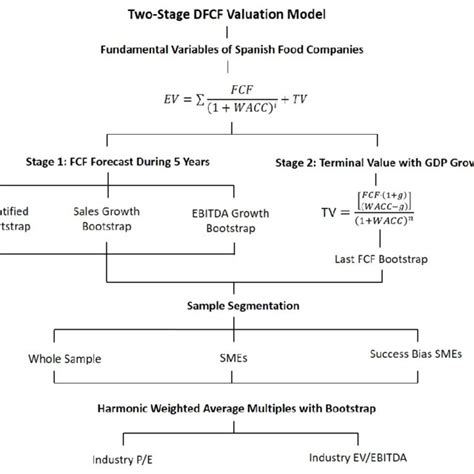 Two Stage Model Results Of Evebitda Download Scientific Diagram