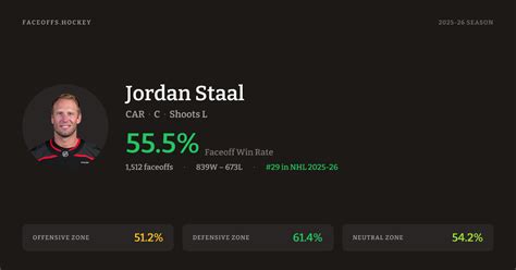 Jordan Staal Faceoff Stats Win Rate And Matchups Nhl Faceoffs