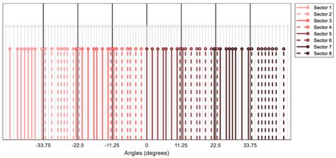 3 The Dft Beams That Were Selected To Represent Each Angle Sector í
