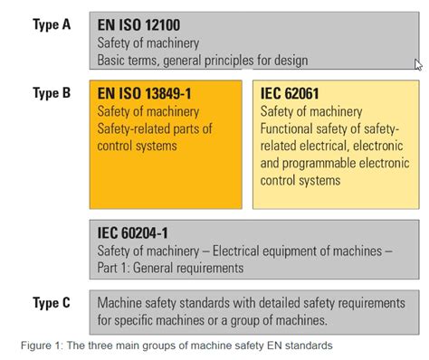 Machinery Safety Design Concepts