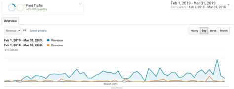 Grow A Business Through A Ppc Conversion Model