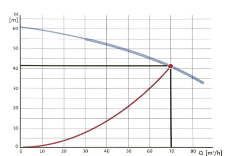 Apprendre à Bien Lire Les Courbes Dune Pompe Centrifuge