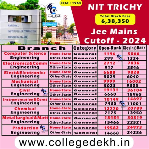 College Dekh Everything You Need To Know About Nit Trichy Admission