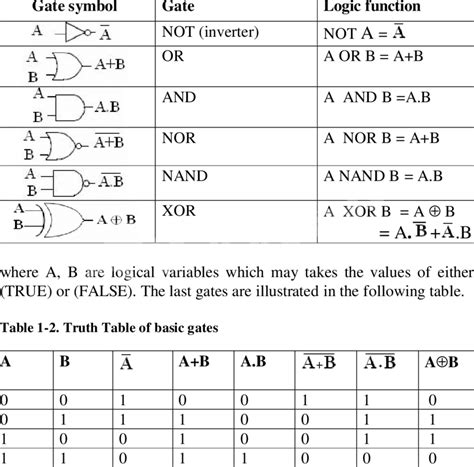 1 Basic Digital Gates Download Table