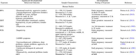 Examples Of In Utero Toxicant Exposure Effects Temperament Related