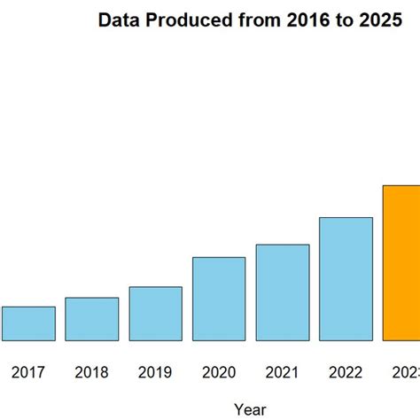 Annual Data Generation Trend From 2016 To 2025 Forecasted Values