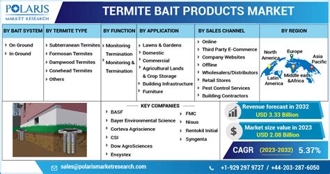 Termite Bait Products Market Size Share Forecast To 2032