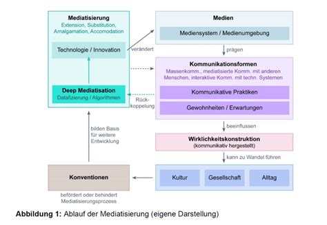 Diagramm Ablauf Der Mediatisierung Download Scientific Diagram