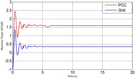 reactive power at pcc and grid with statcom download scientific diagram