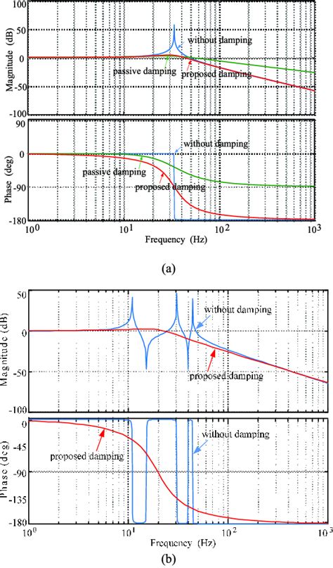 Bode Plots Of The Proposed Damping Methods A Under Single Frequency