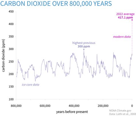 Co2 In Atmosphere