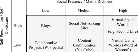 1 Social Media Classification Download Scientific Diagram
