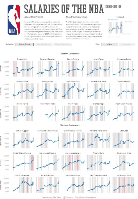 Unlock The Game 16 Must See Tableau Nba Dashboards