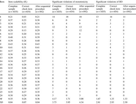 Item Analysis Results Ilm Scale Download Scientific Diagram