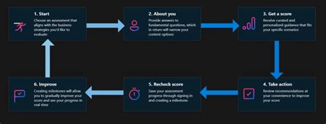 Analytics Businessintelligence Cloud Data Digitaltransformation Microsoft Assessments