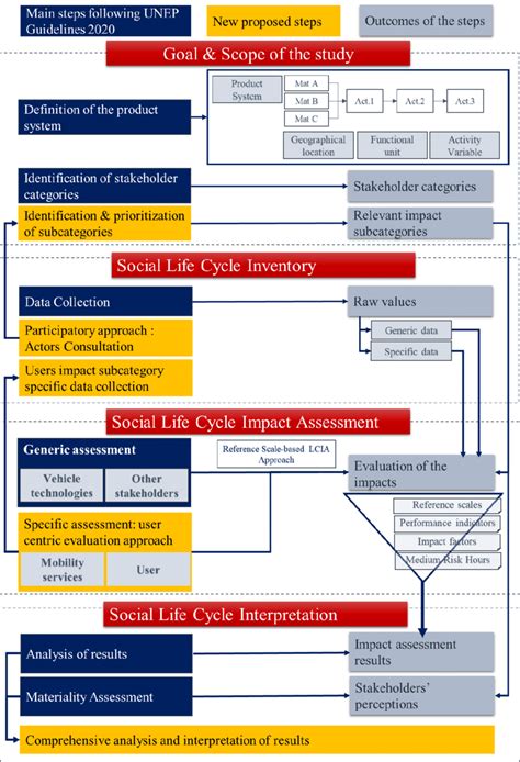 Step By Step Comprehensive S Lca Framework Within This Thesis Adapted