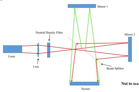 2 Schematic Diagram Of The Interferometer Depicting The