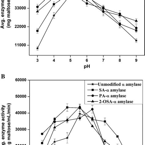 Effect Of Anhydride Modification On A Ph Optima And B Temperature