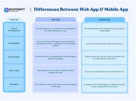 Web App Development In 2023 Everything You Need To Know Buoyancy