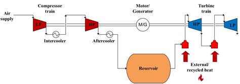 Figure 1 From Compressed Air Energy Storage—an Overview Of