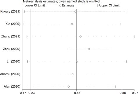 Assessment Of Small Study Effect Based On Jackknife Method On April 5
