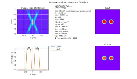 781 Demonstration Of A Grin Lens — Lightpipes For Python 215 Documentation