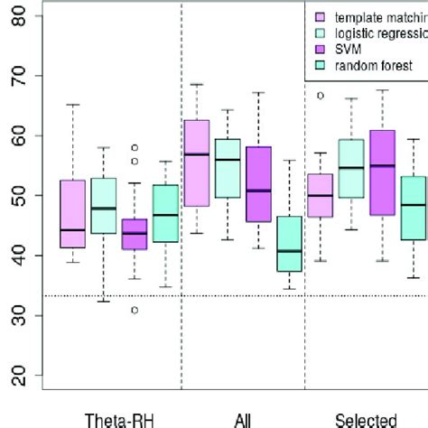 Classification Accuracies For Each Classifier And Feature Each Box Download Scientific Diagram