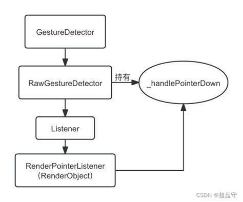 flutter原理篇：gesturedetector原理深度剖析及手势原理 上 csdn博客