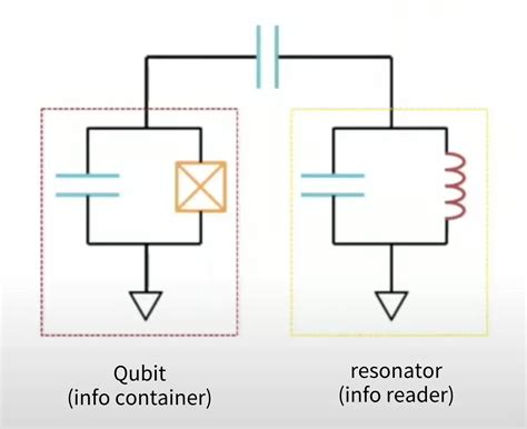 Quantum Chips — Transmonxmon Research On Quantum Bits Qubits Had