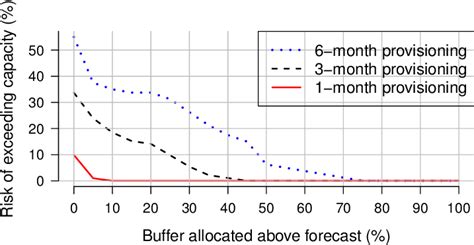 Riskbuffer Analysis For 1 Month 3month And 6 Month Provisioning