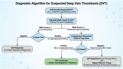 Venous Thrombosis Vte Symptoms Causes And Investigations