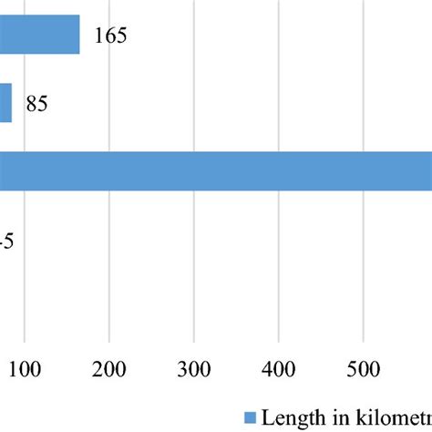 Road Length With Conditions In Kinnaur 201819 Note Road Length