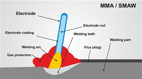 The Primary Or Most Commonly Used Welding Types Welders Handbook