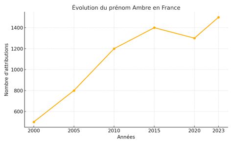 Le Prénom Ambre Signification Origine Et Popularité