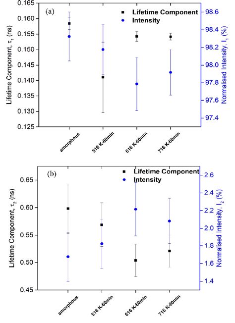 Positron Annihilation Lifetime Spectroscopy Pals In Amorphous And