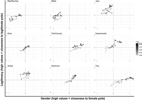 Evolution Of Both Types Of Discursive Representation For Each Genre