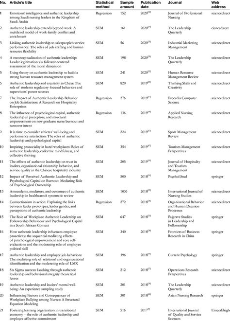 Reviewed Articles By Meta Analysis Approach Download Scientific Diagram