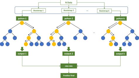Random Forest Untuk Model Regresi Dengan Python Sainsdataid
