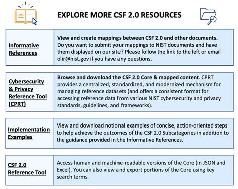 Nist Cybersecurity Framework Nist Cyber Framework Akto