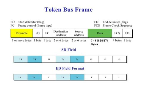 Token Bus Lan At Wallace Yang Blog