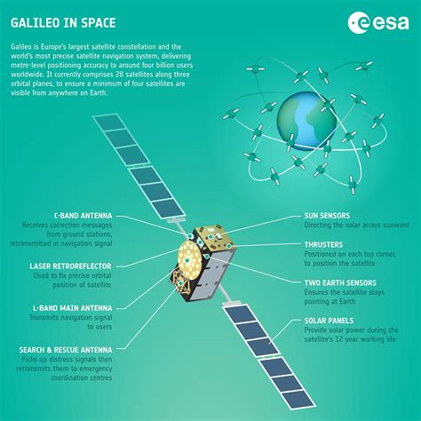 Galileo Satellitennavigationssystem Lexikon Der Fernerkundung